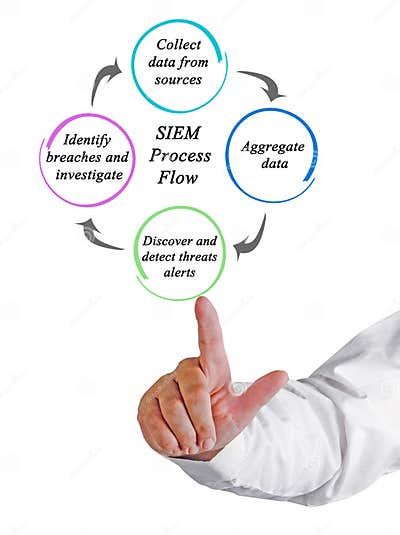 Security Information and Event Management Process Flow Stock Image ...