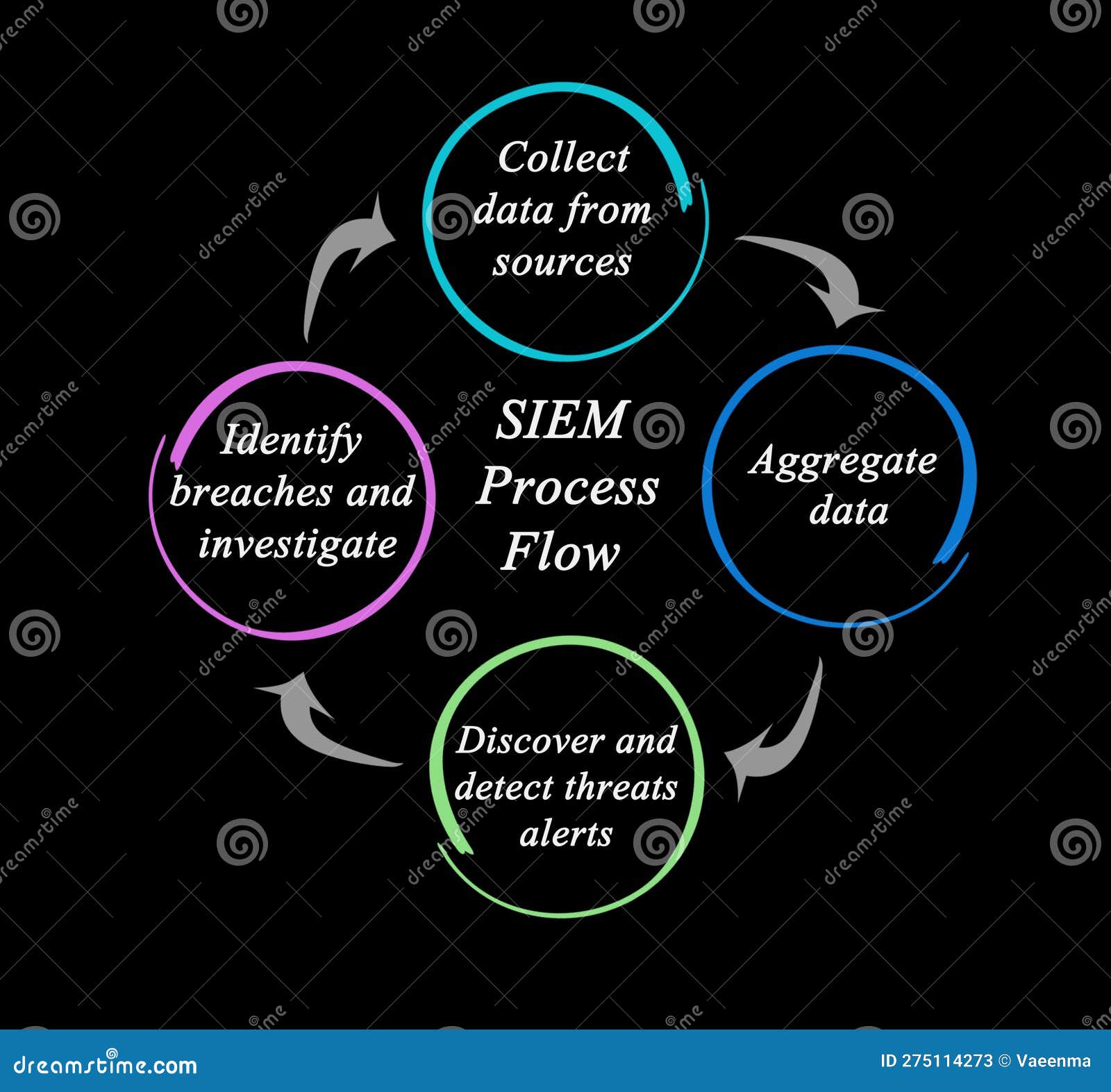 Security Information and Event Management Process Flow Stock ...