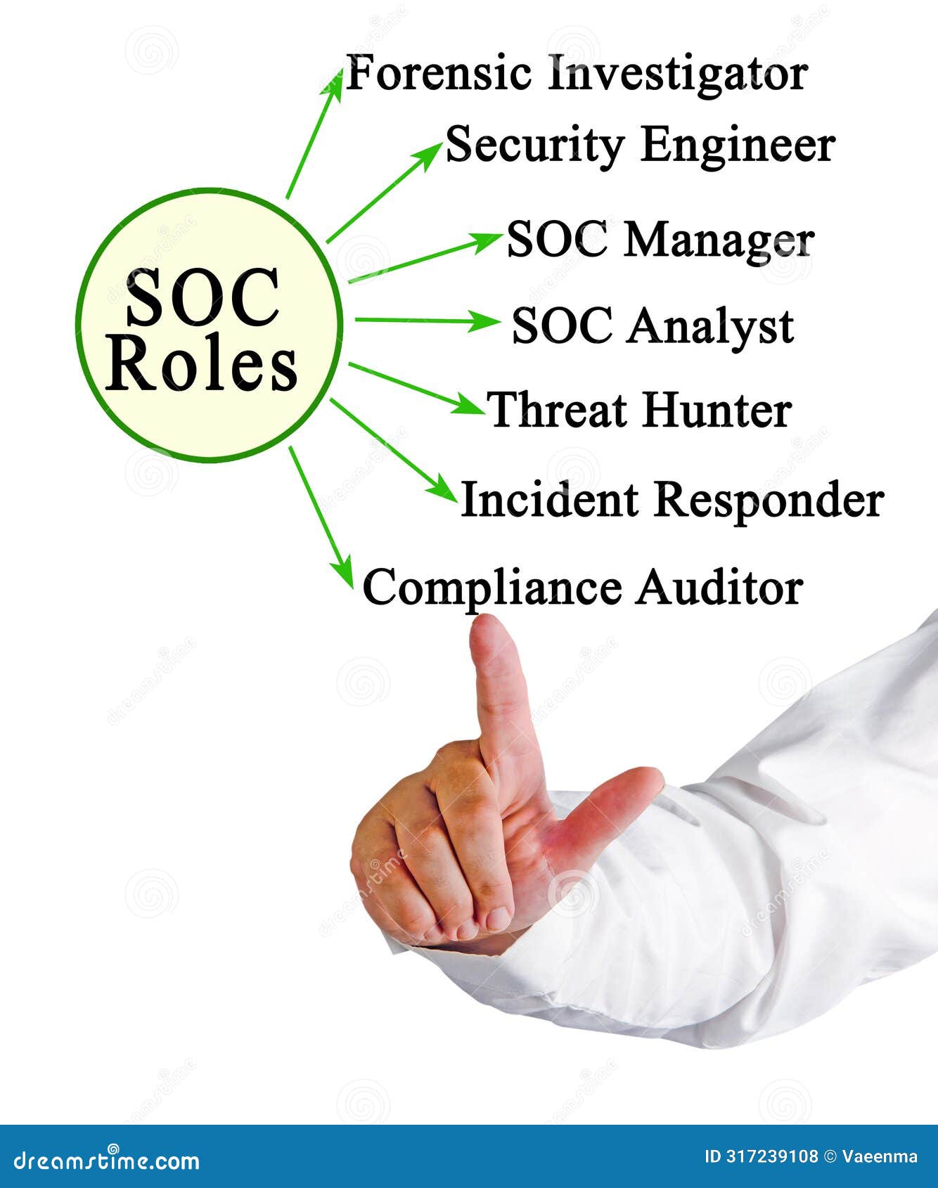 Security Operations Center Roles Stock Illustration - Illustration of ...