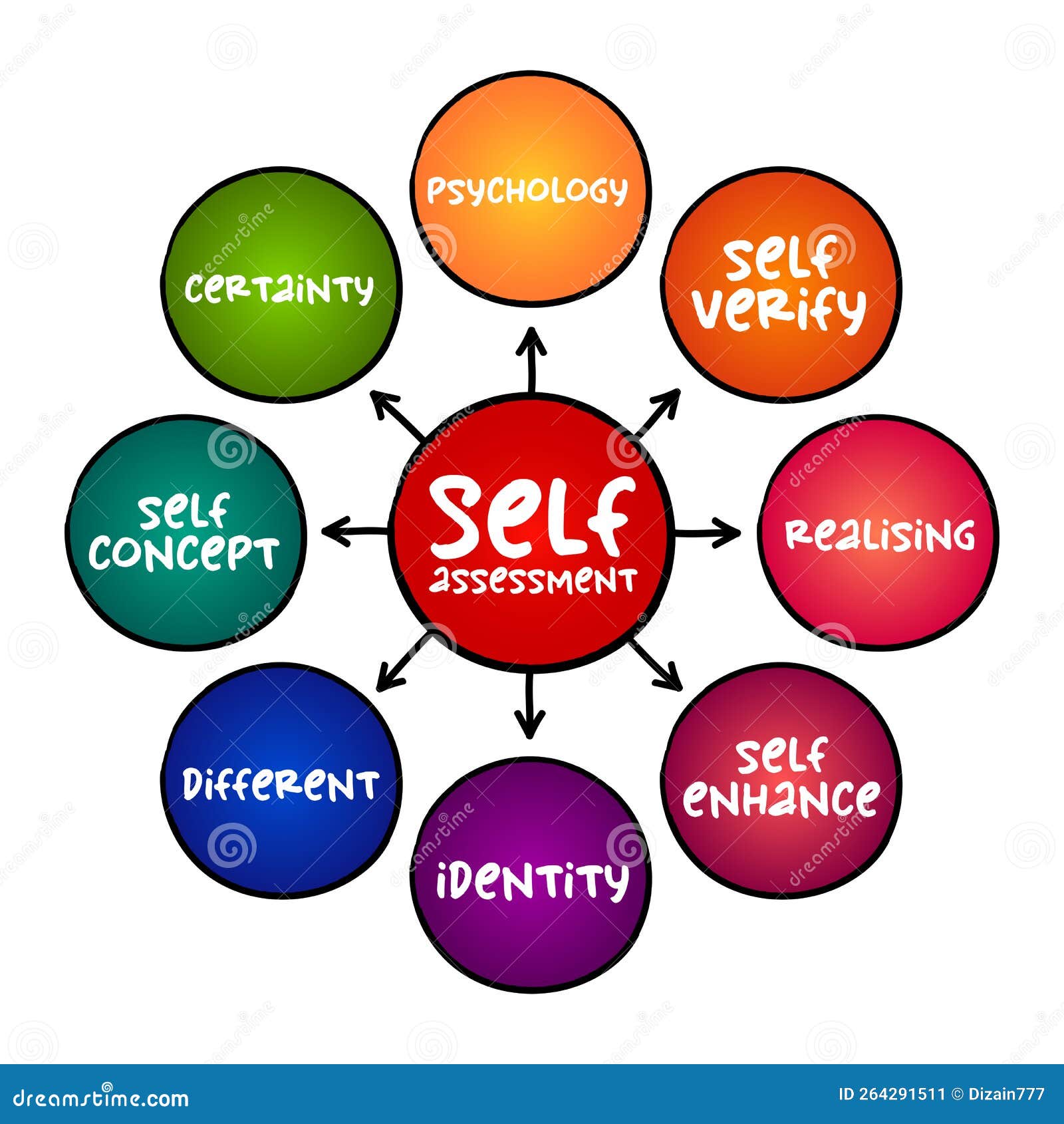 Self-assessment - Process of Looking at Oneself in Order To Assess ... Self-assessment - Process of Looking at Oneself in Order To Assess ...