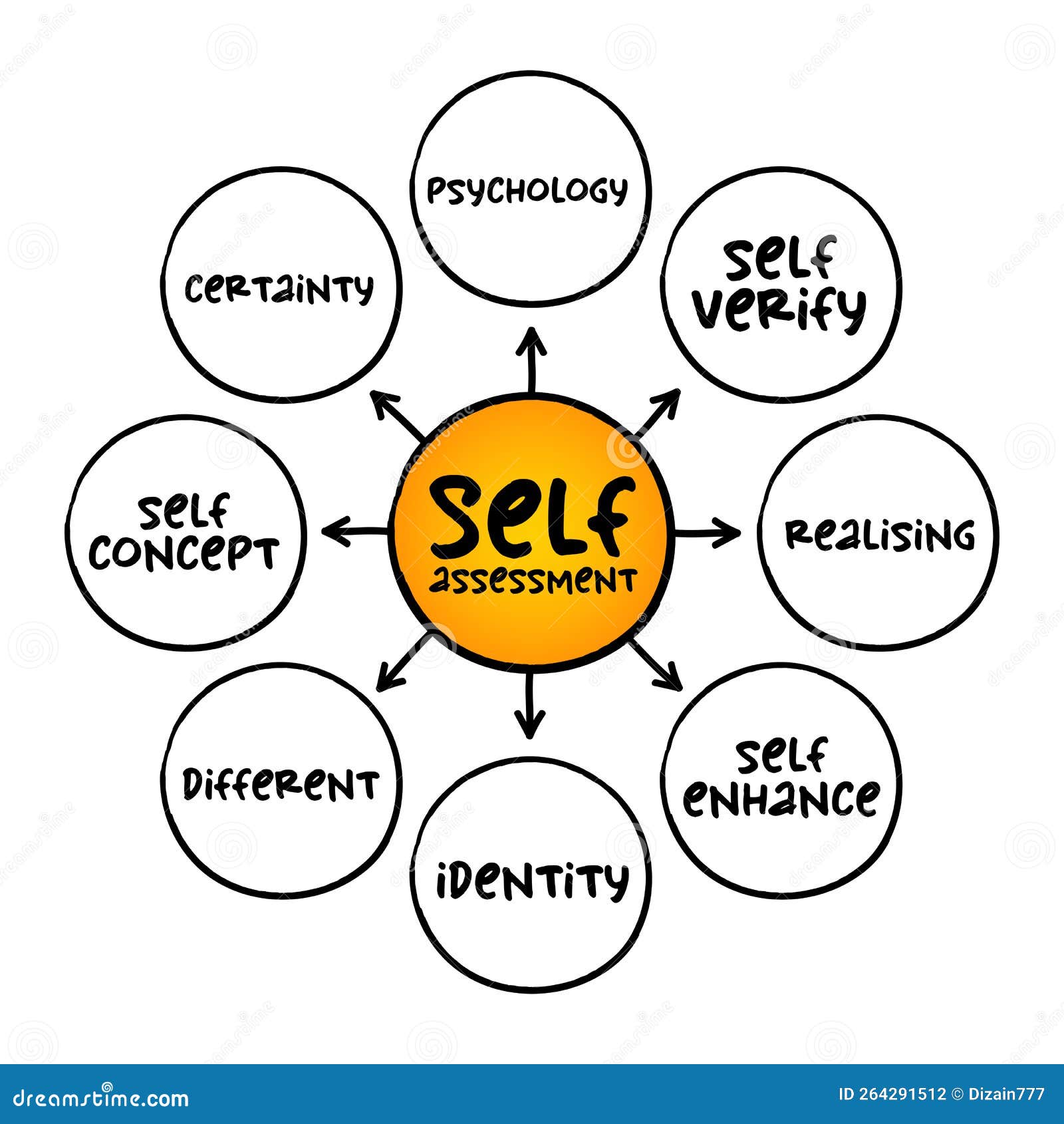 Self-assessment - Process of Looking at Oneself in Order To Assess ... Self-assessment - Process of Looking at Oneself in Order To Assess ...