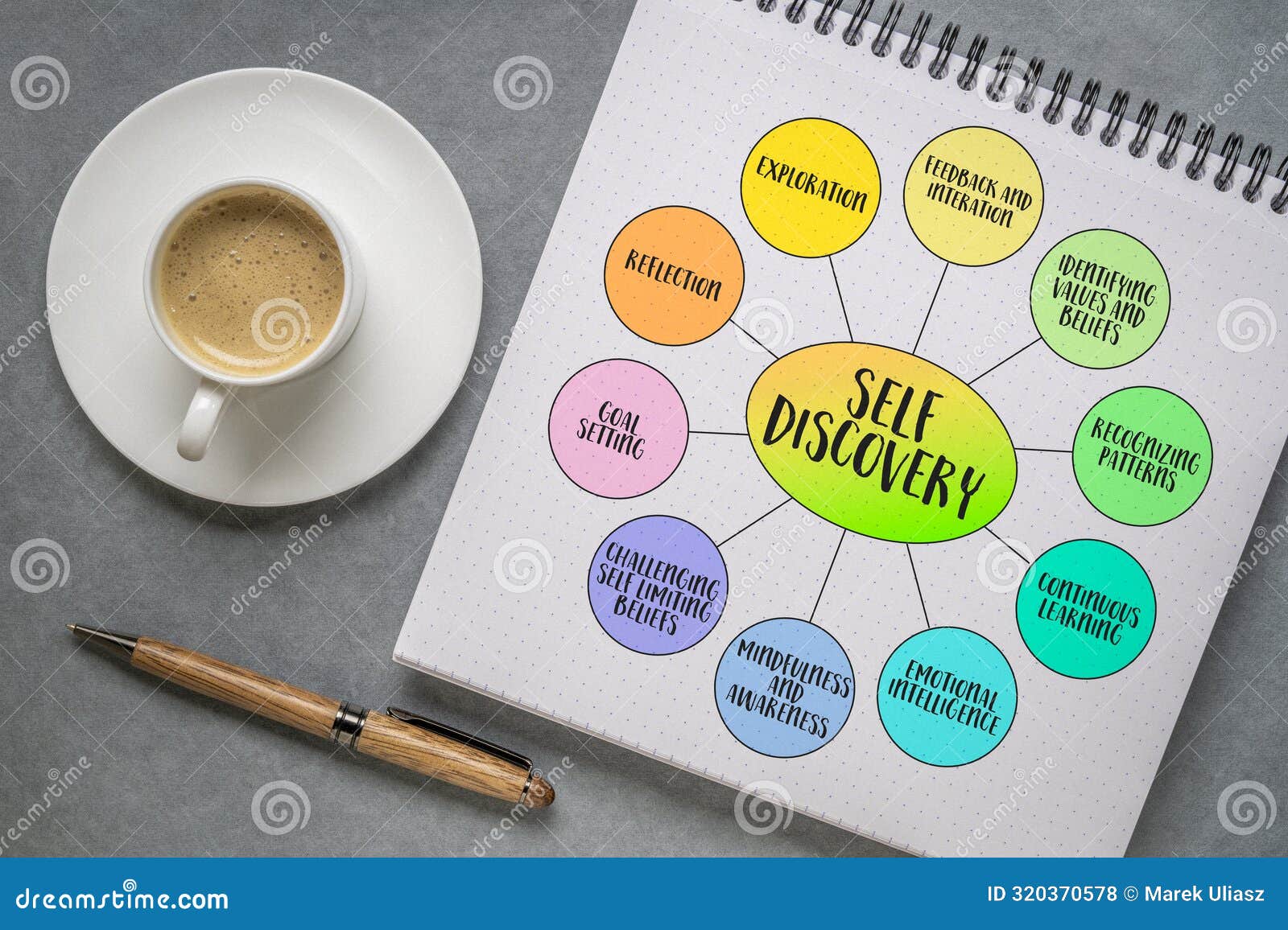 Self Discovery Infographics, Exploring, Learning, Setting Goals and ...