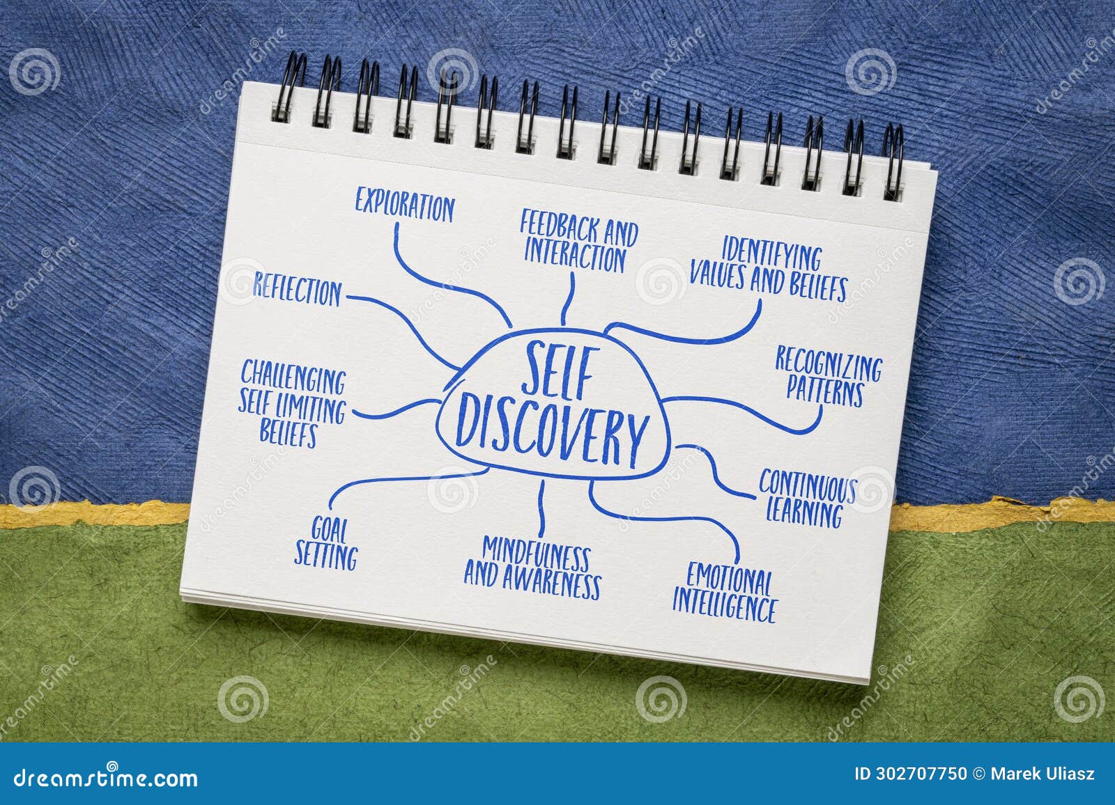 Self Discovery Infographics or Mind Map Sketch, Personal Development ...