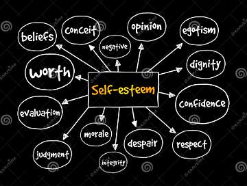 Self-esteem Mind Map, Concept for Presentations and Reports Stock ...