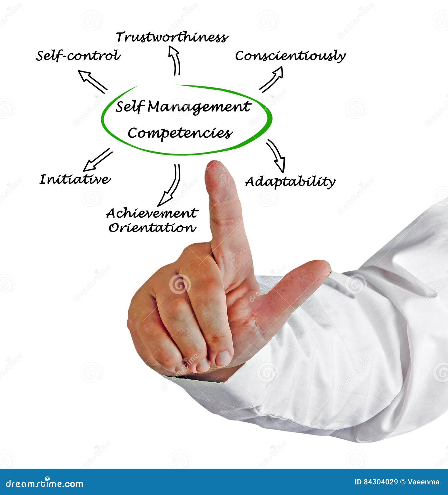 Self Management Competencies Stock Image - Image of person, selfcontrol ... Self Management Competencies Stock Image - Image of person, selfcontrol ...