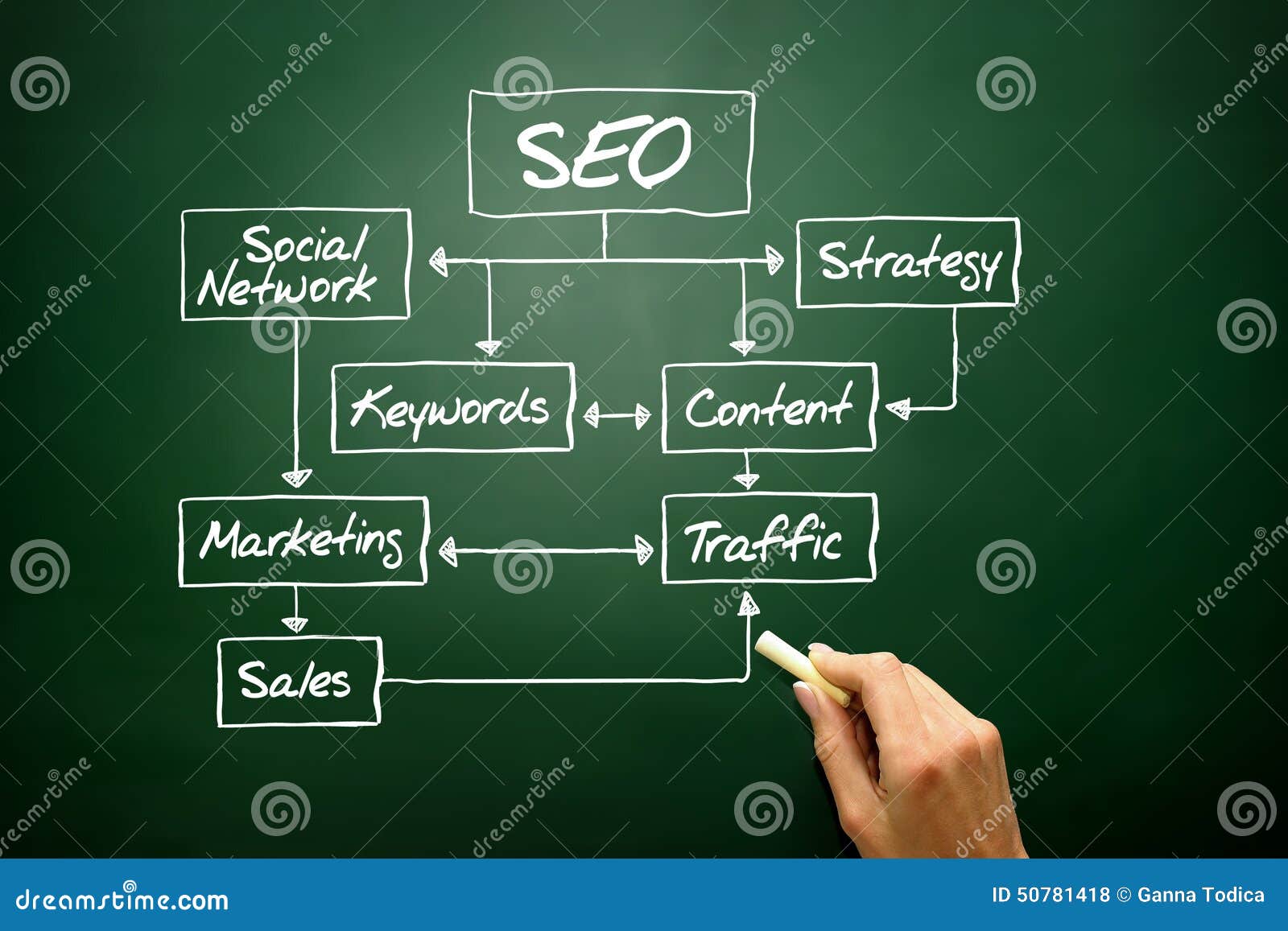 SEO Flow Chart Concept, Business Strategy Stock Photo - Image of ...