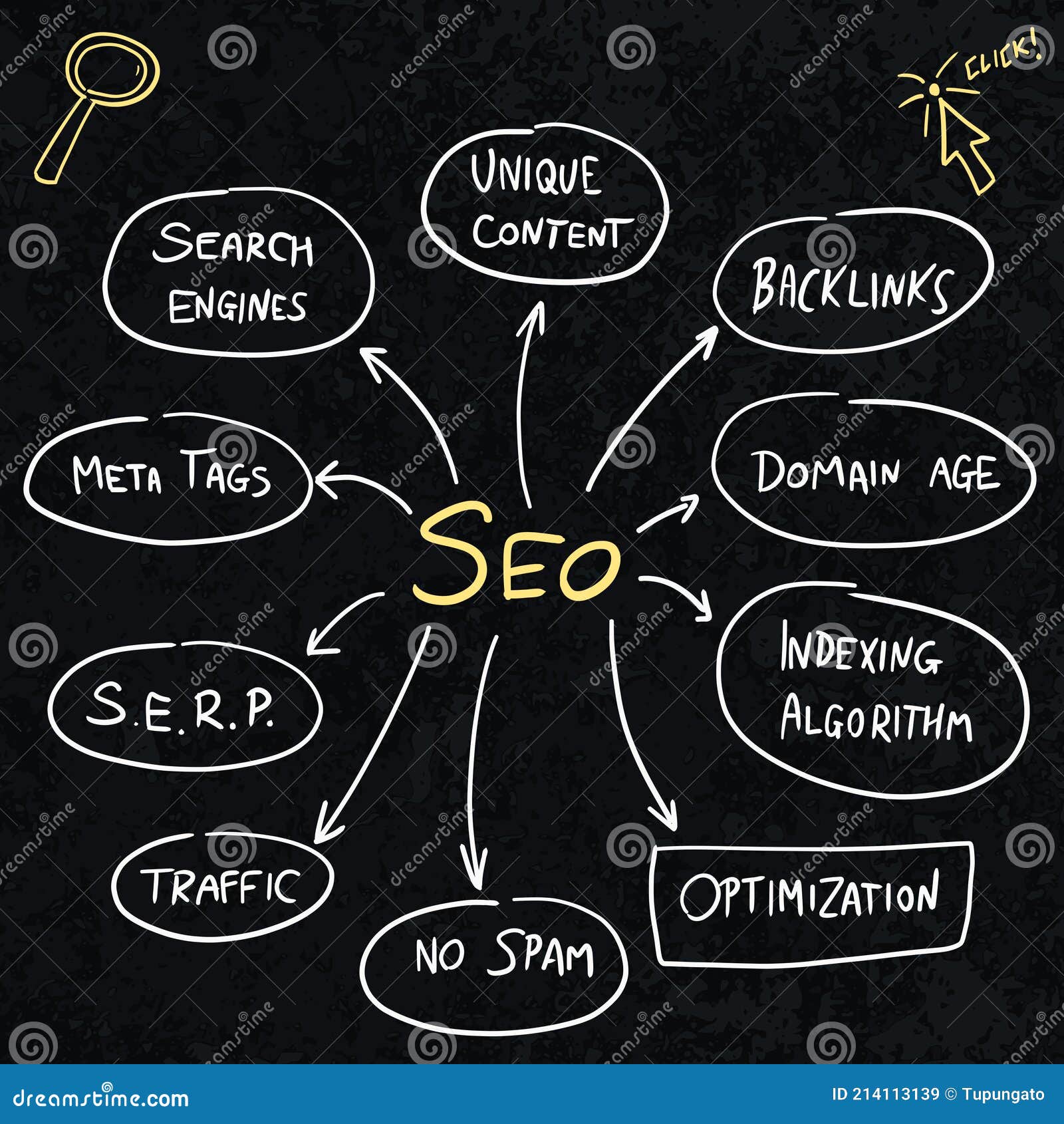 SEO marketing mind map stock vector. Illustration of advertising - 214113139