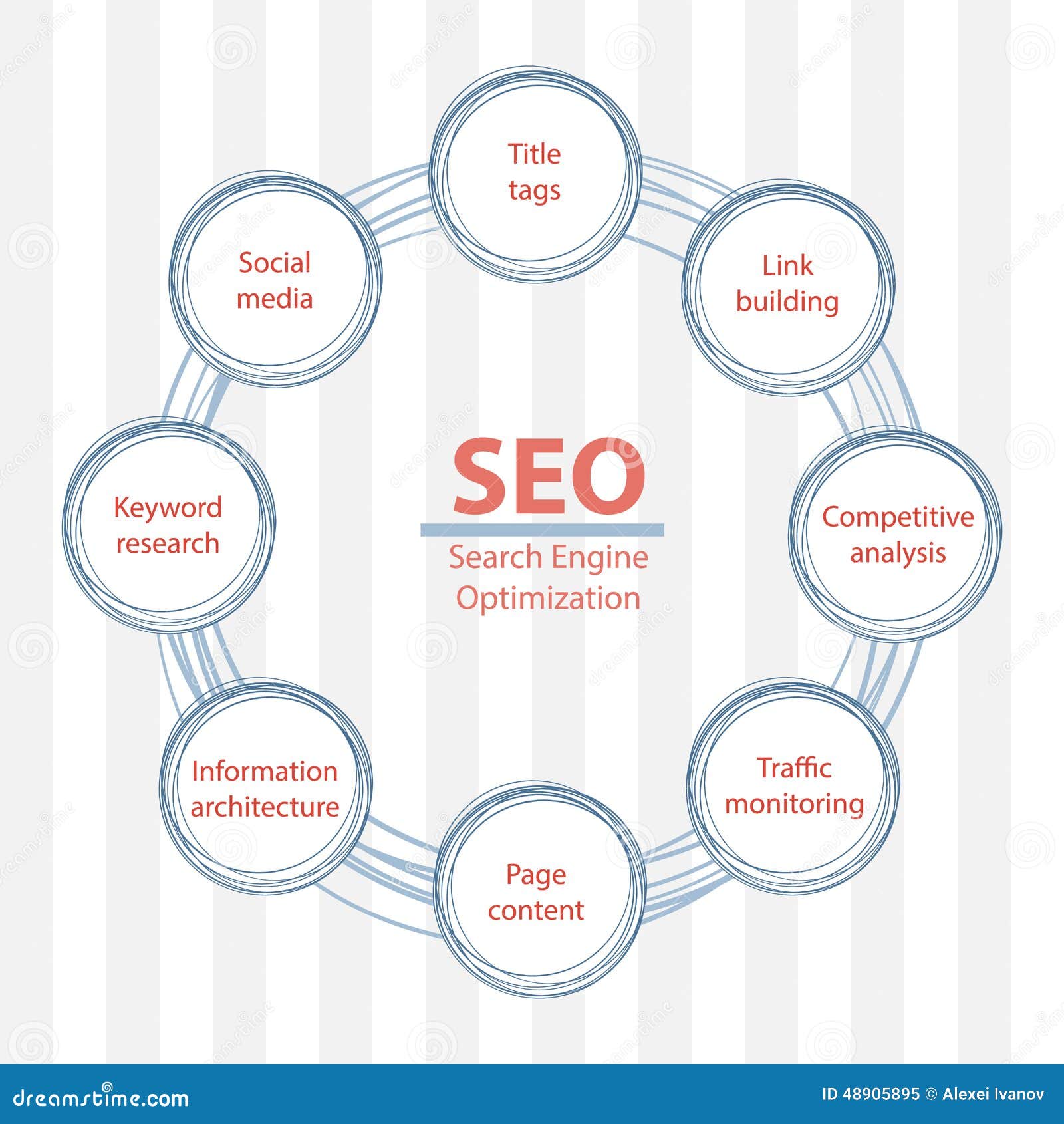 SEO Process Scheme. Flat Style Stock Vector - Illustration of drawing ...
