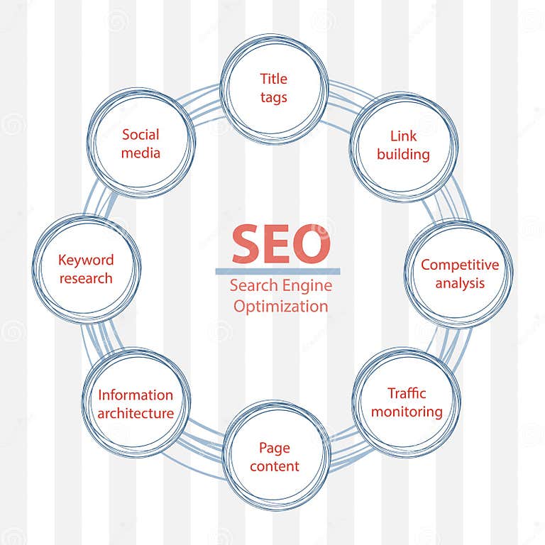 SEO Process Scheme. Flat Style Stock Vector - Illustration of drawing ...