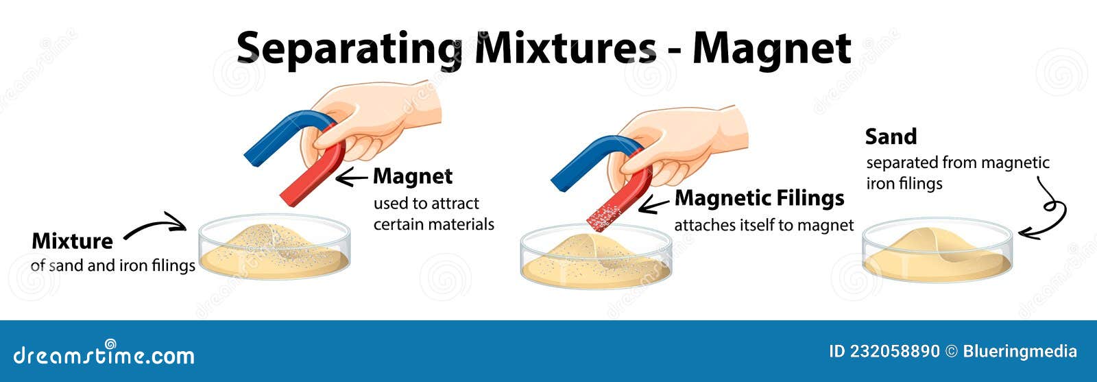 Separating Mixtures by Using Magnet Stock Vector - Illustration of ...