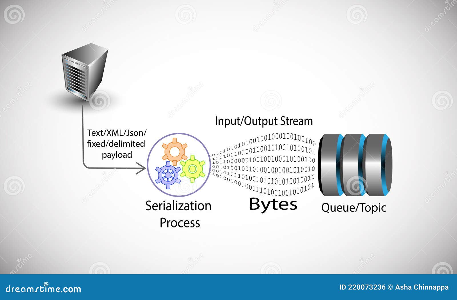 Serialization Concept, Illustrates the Process of Converting Regular ... Serialization Concept, Illustrates the Process of Converting Regular ...