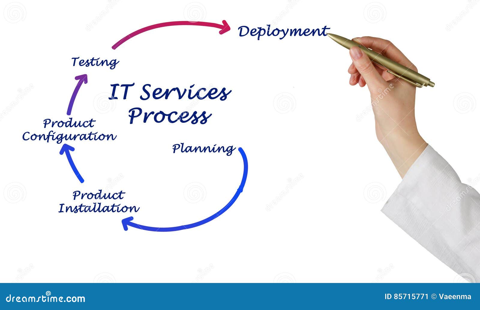 It service process stock image. Image of software, product - 85715771