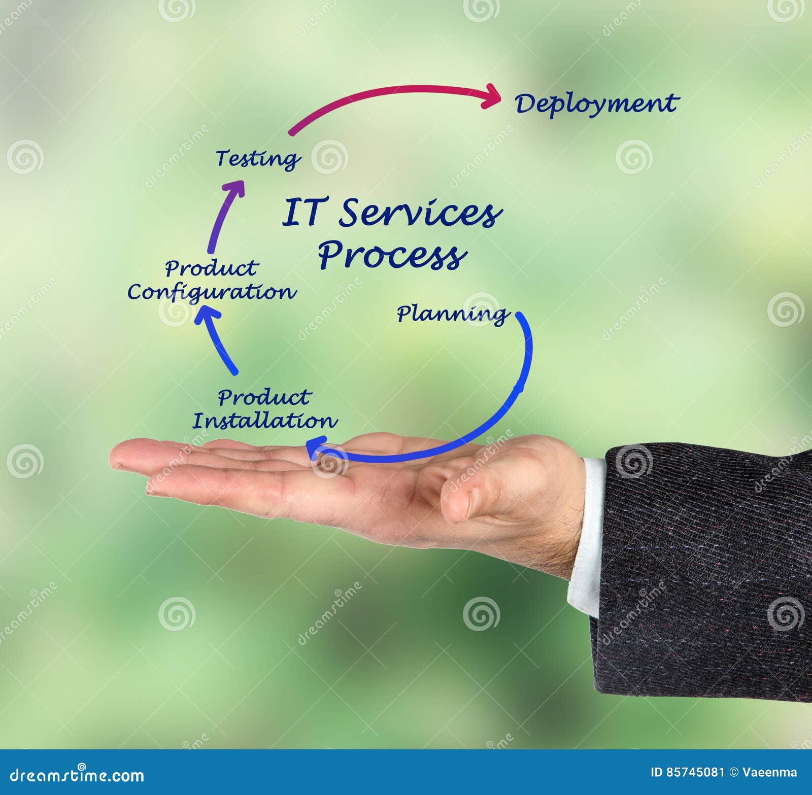 It service process stock image. Image of diagram, product - 85745081