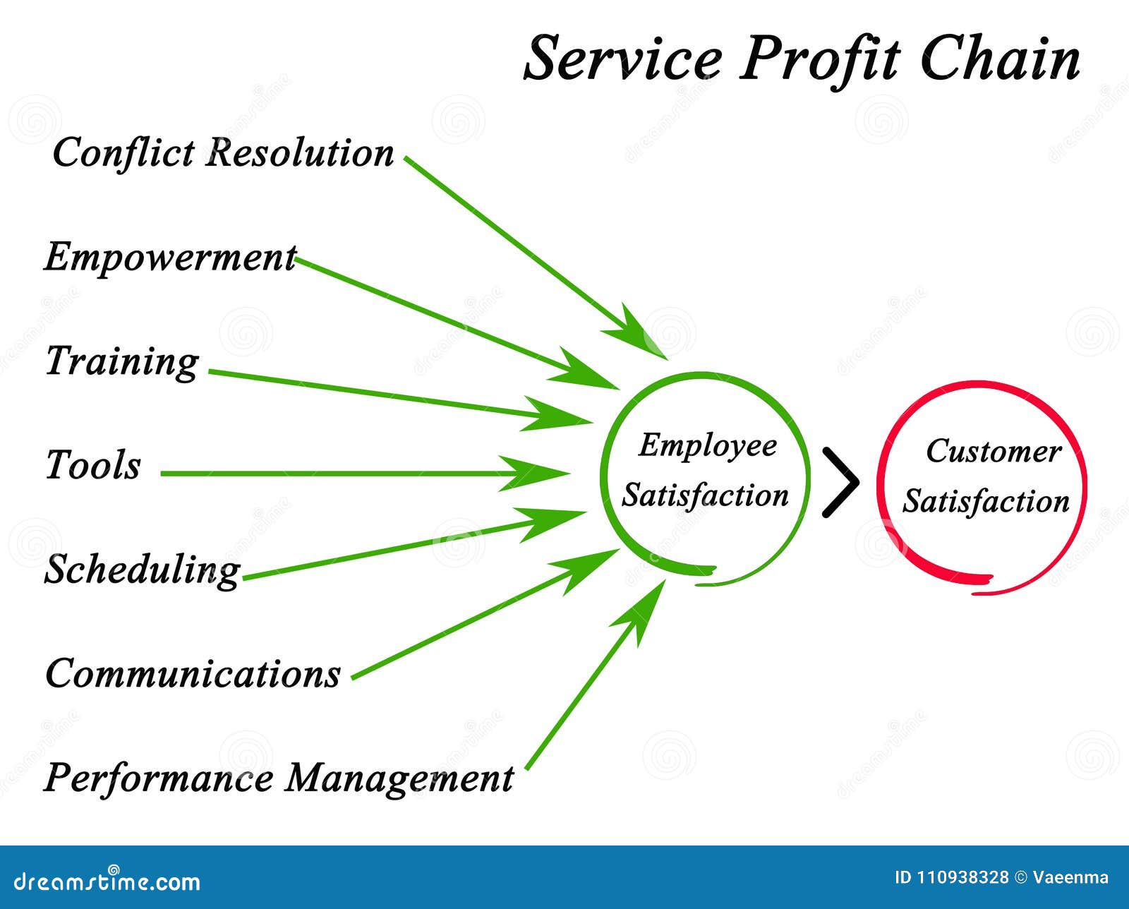 Service Profit Chain stock illustration. Illustration of training ...
