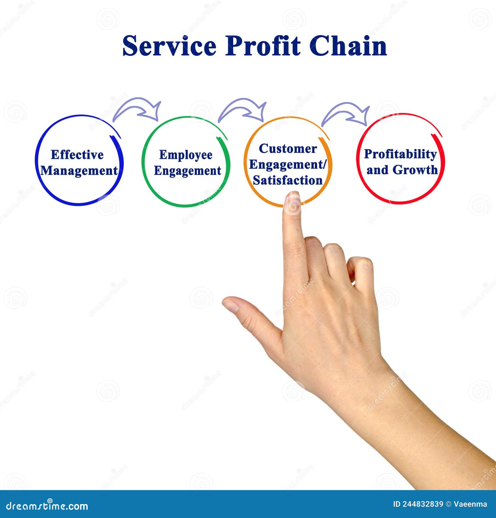 Service Profit Chain stock image. Image of manager, satisfaction ...