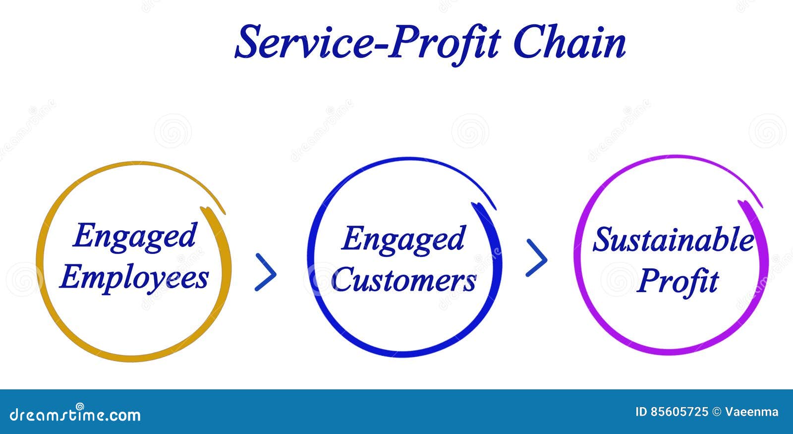 Service Profit Chain Stock Illustrations – 199 Service Profit Chain ...