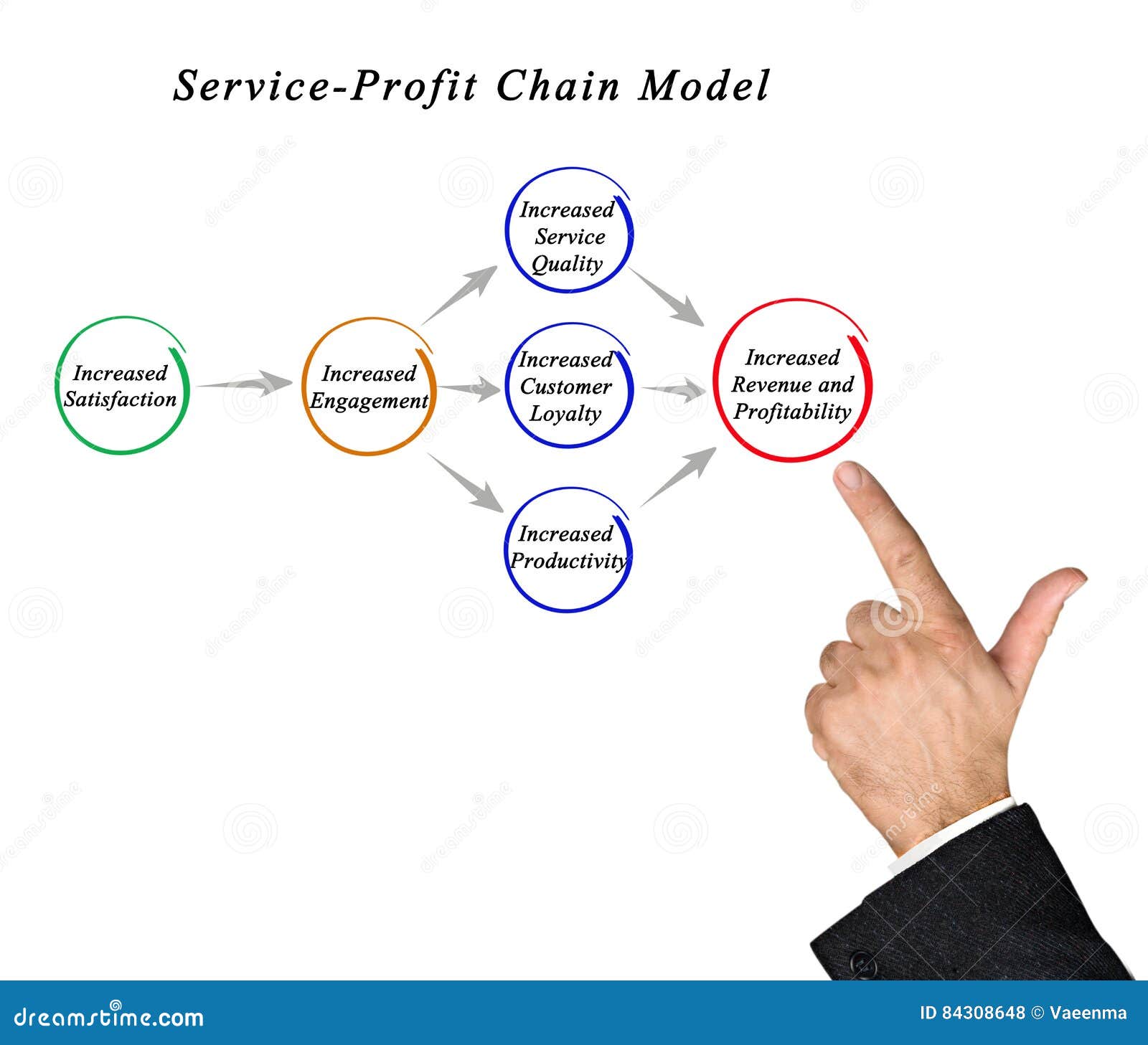 Service-Profit Chain Model stock photo. Image of concept - 84308648