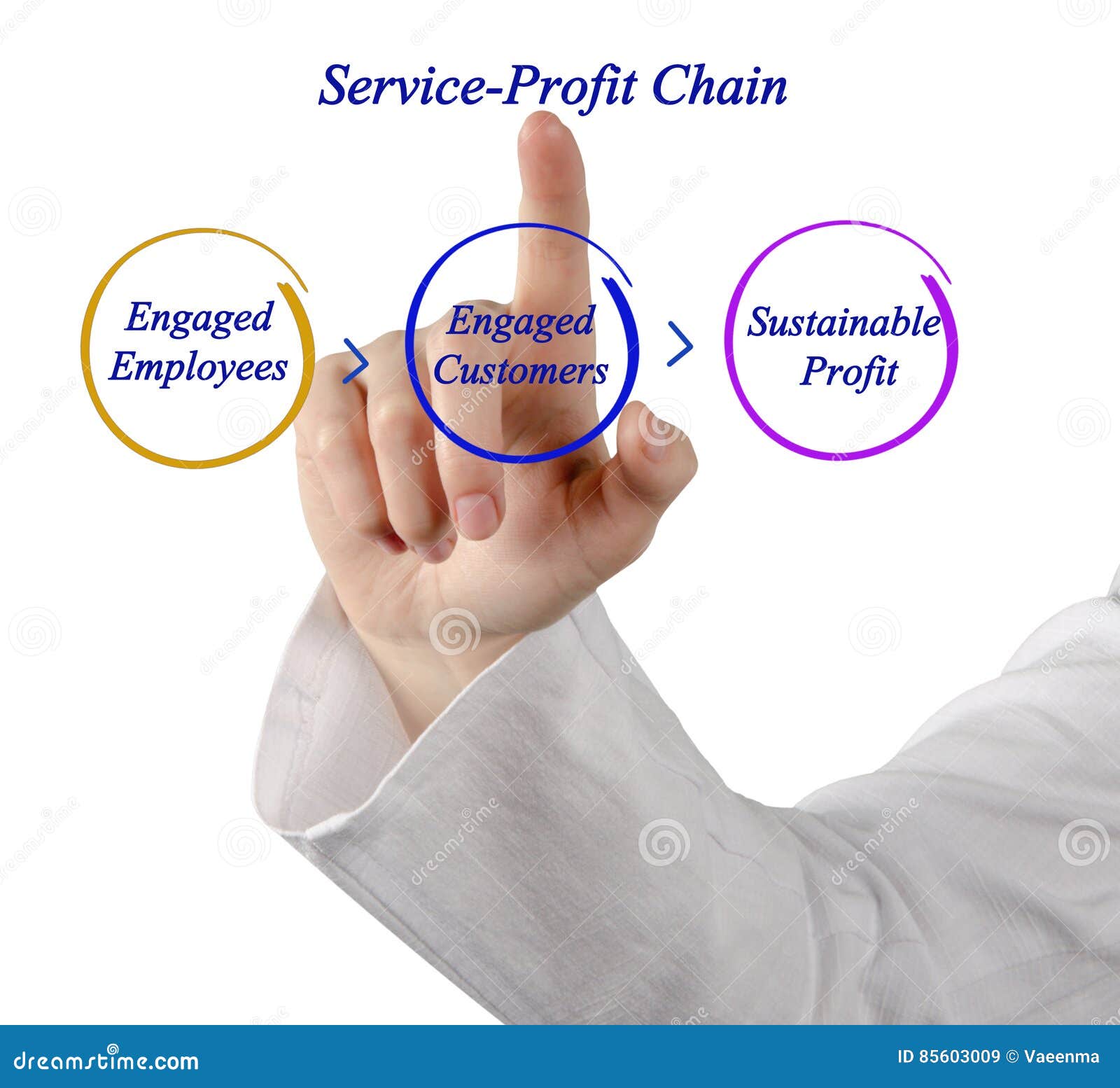 Service-Profit Chain stock image. Image of screen, presentation - 85603009
