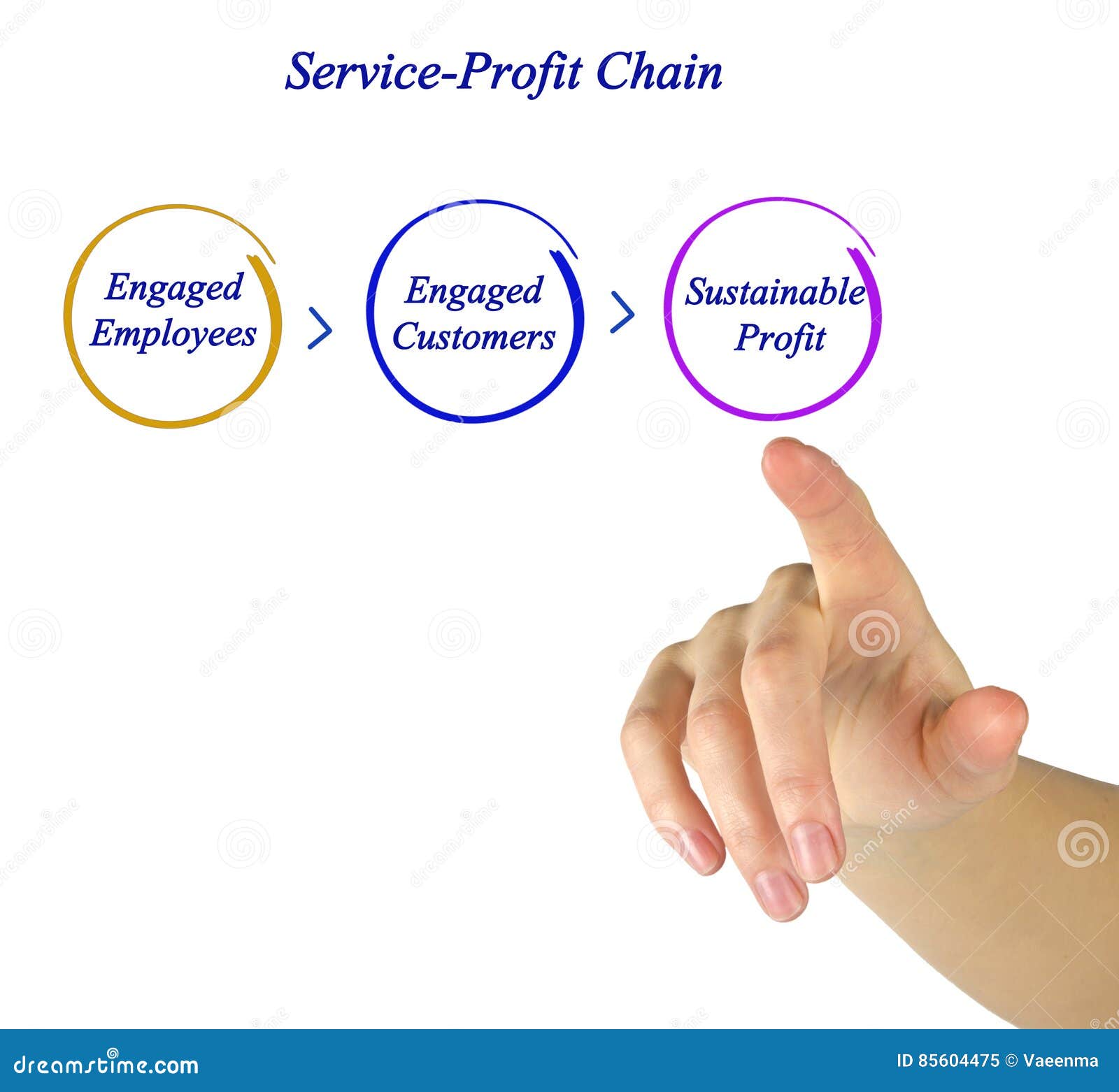 Service-Profit Chain stock image. Image of lecture, employees - 85604475