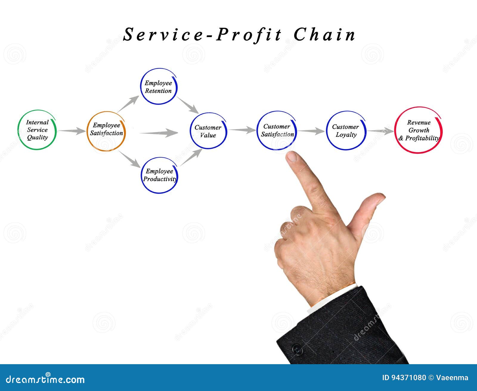 Service Profit Chain stock photo. Image of management - 94371080
