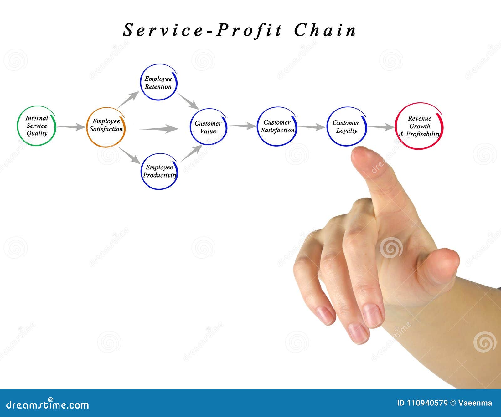 Service Profit Chain stock image. Image of chain, diagram - 110940579