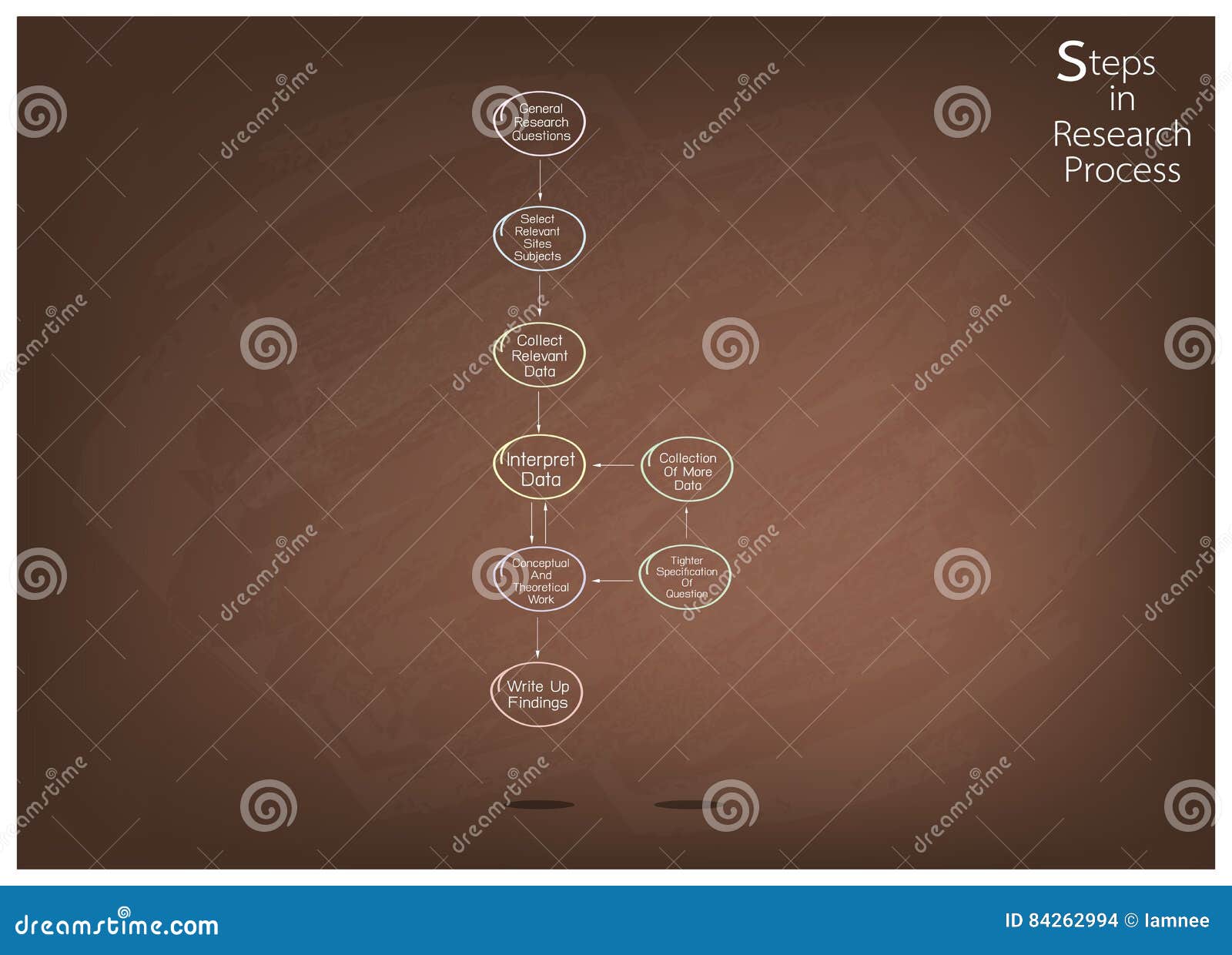 Set of Eight Step in Research Process Stock Vector - Illustration of ...