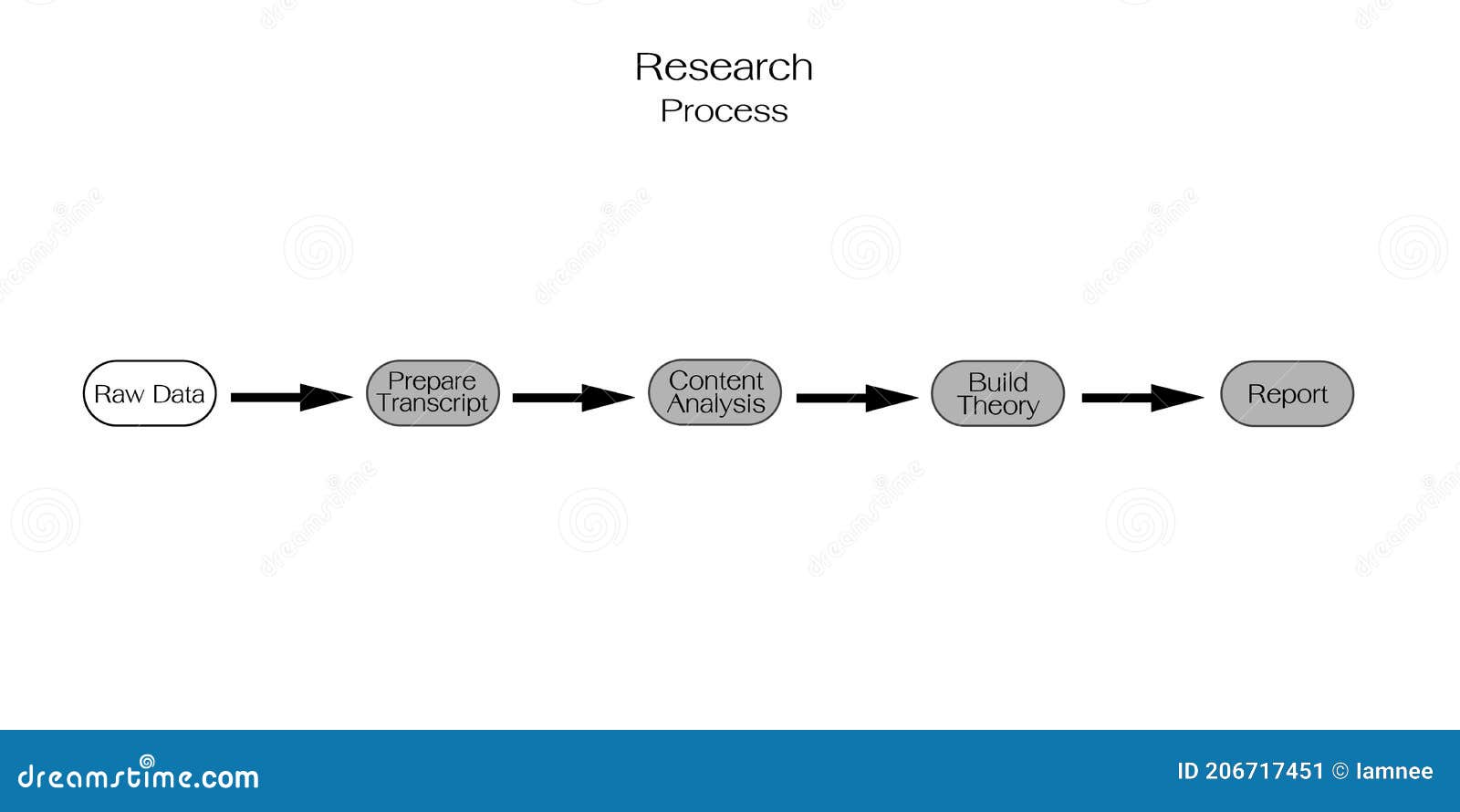 Set of Five Step in Qualitative and Quantitative Research Process Stock ...