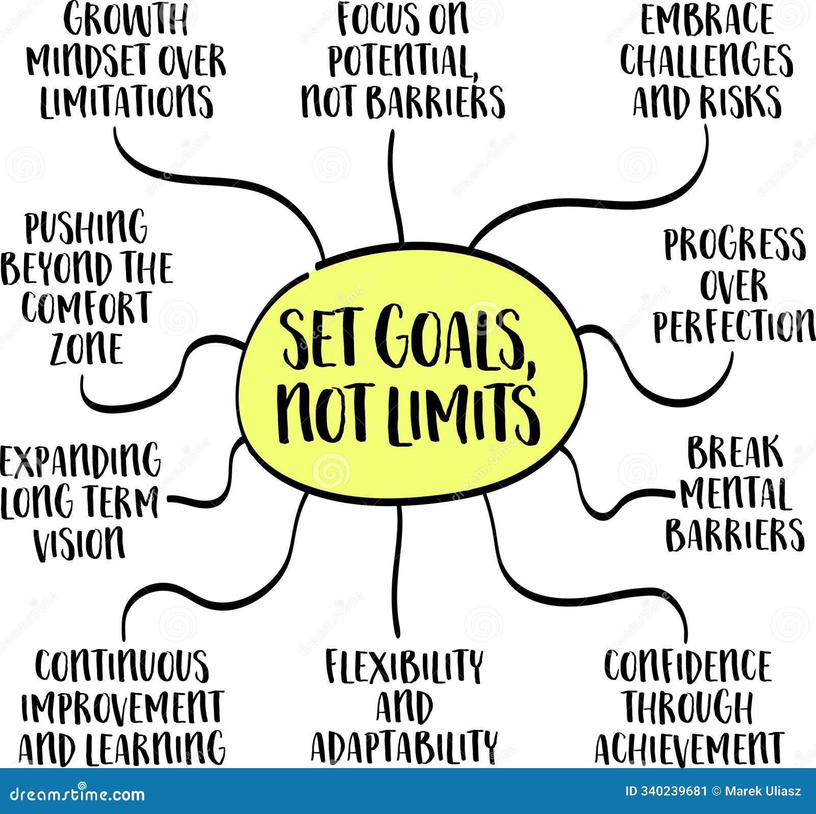Set Goals, Not Limits, the Concept Encourages a Mindset of Growth ...