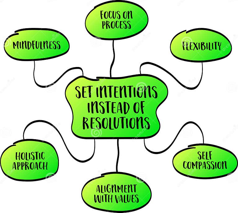 Set Intentions instead of Resolutions, Shift in Mindset Towards Goal ...