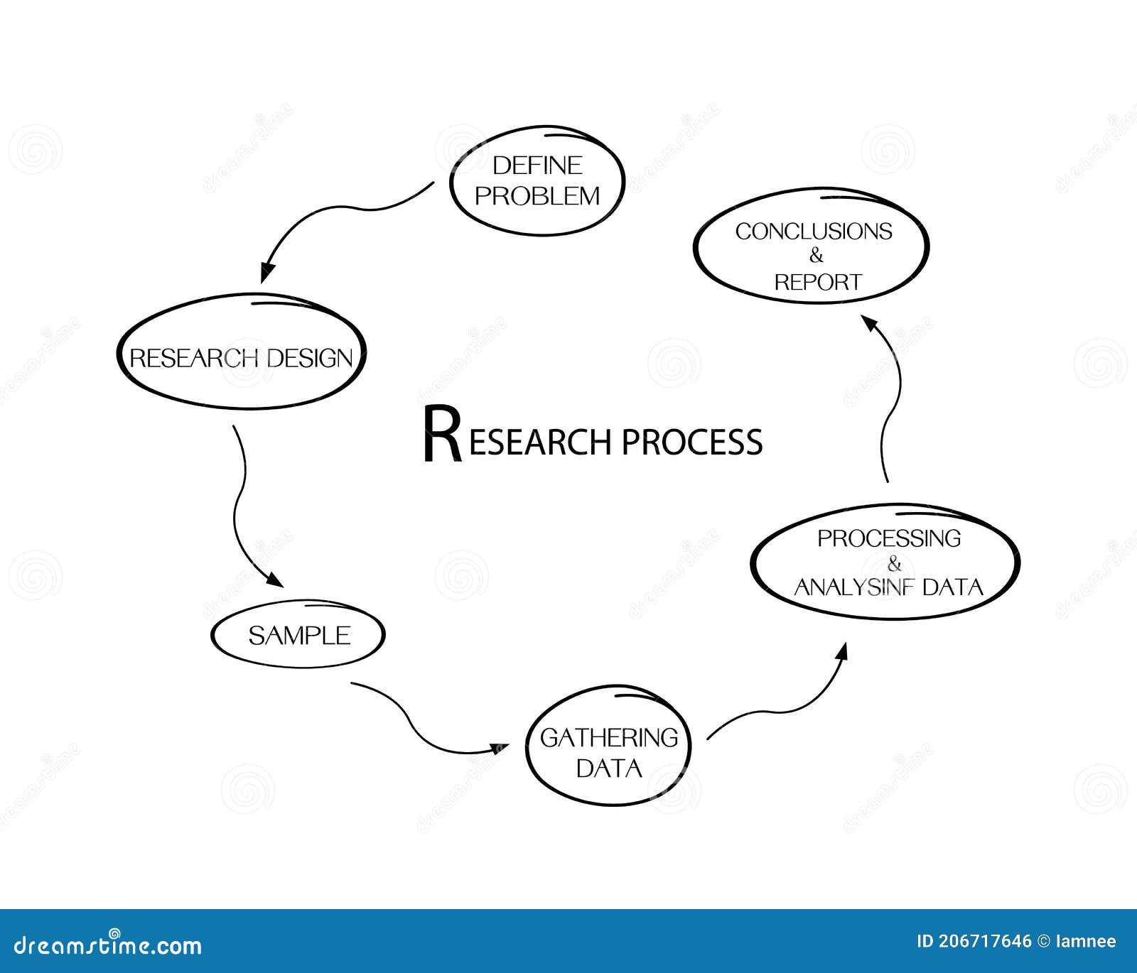 Set of Six Step in Qualitative and Quantitative Research Process Stock ...