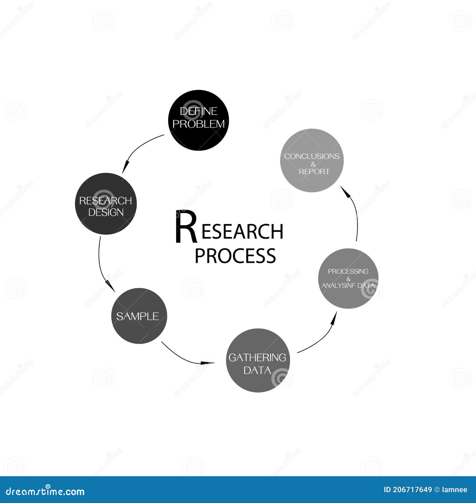 Set of Six Step in Qualitative and Quantitative Research Process Stock ...