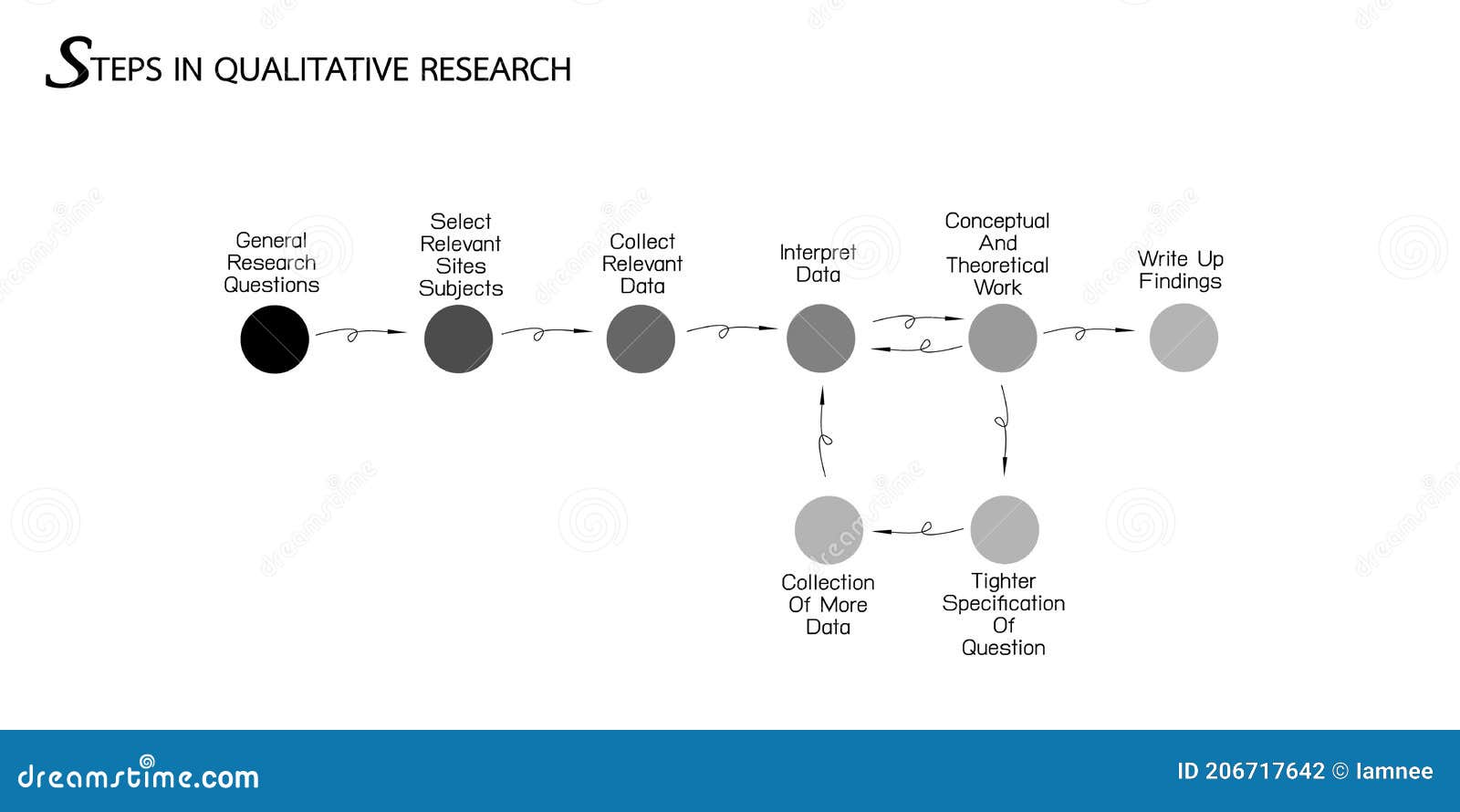 Set of 8 Step in Qualitative Research Process Stock Vector ...