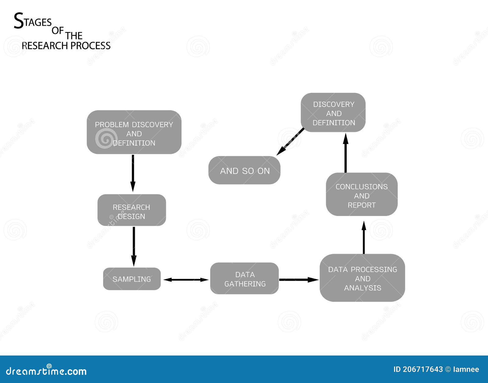 Set of 8 Step in Qualitative Research Process Stock Vector ...
