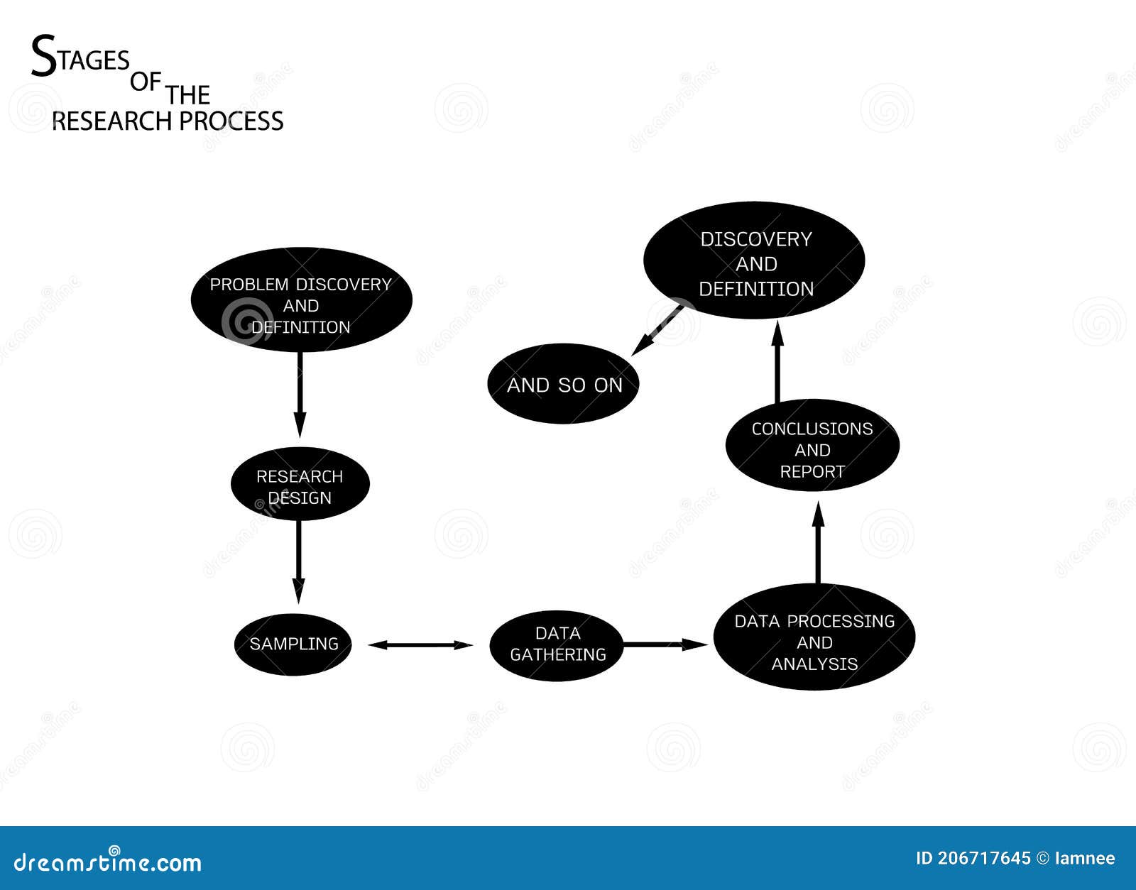 Set of 8 Step in Qualitative Research Process Stock Vector ...