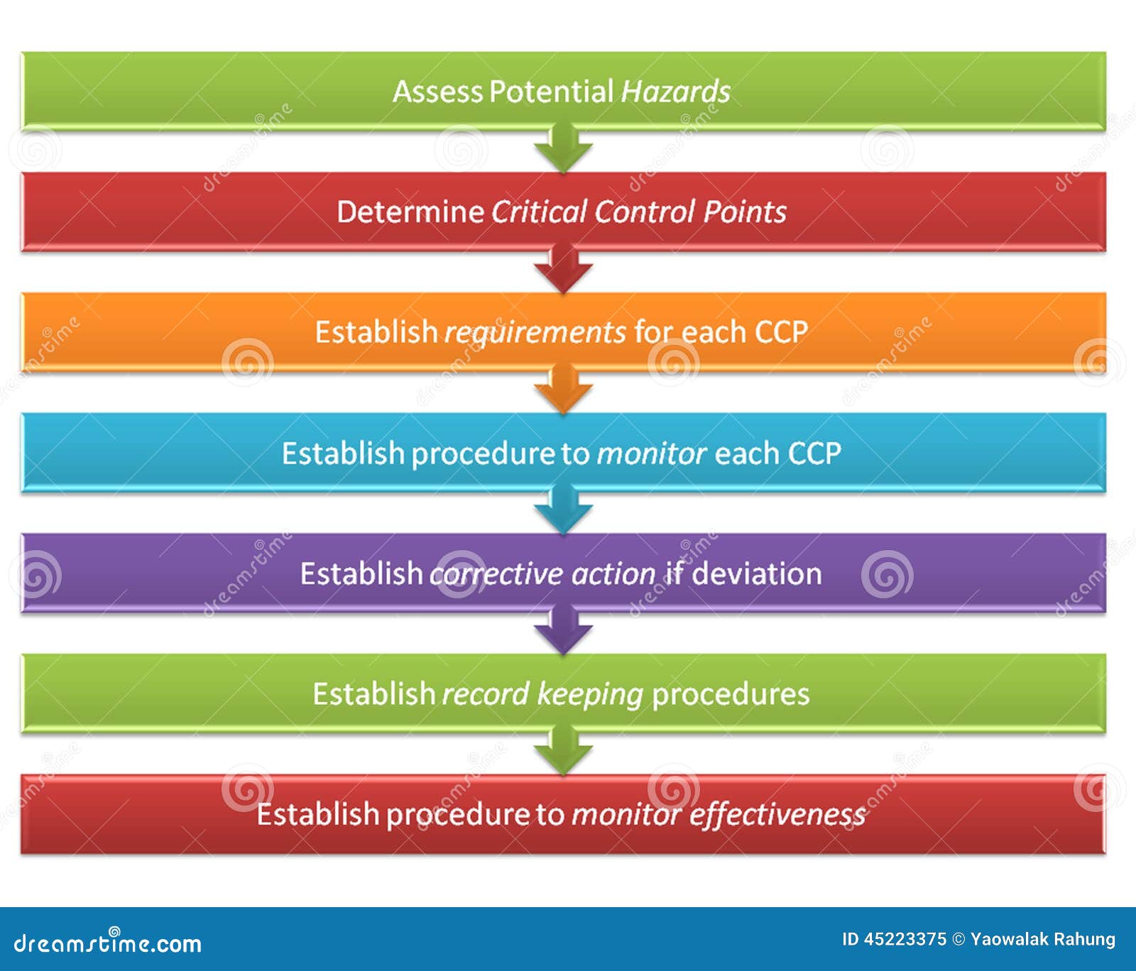 Sete Etapas Do Estilo 26 De HACCP Ilustração Stock - Ilustração de ...