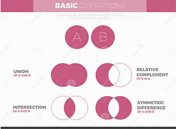 Sets Theory Basic Operations. Vector Education Info Graphic Stock ...