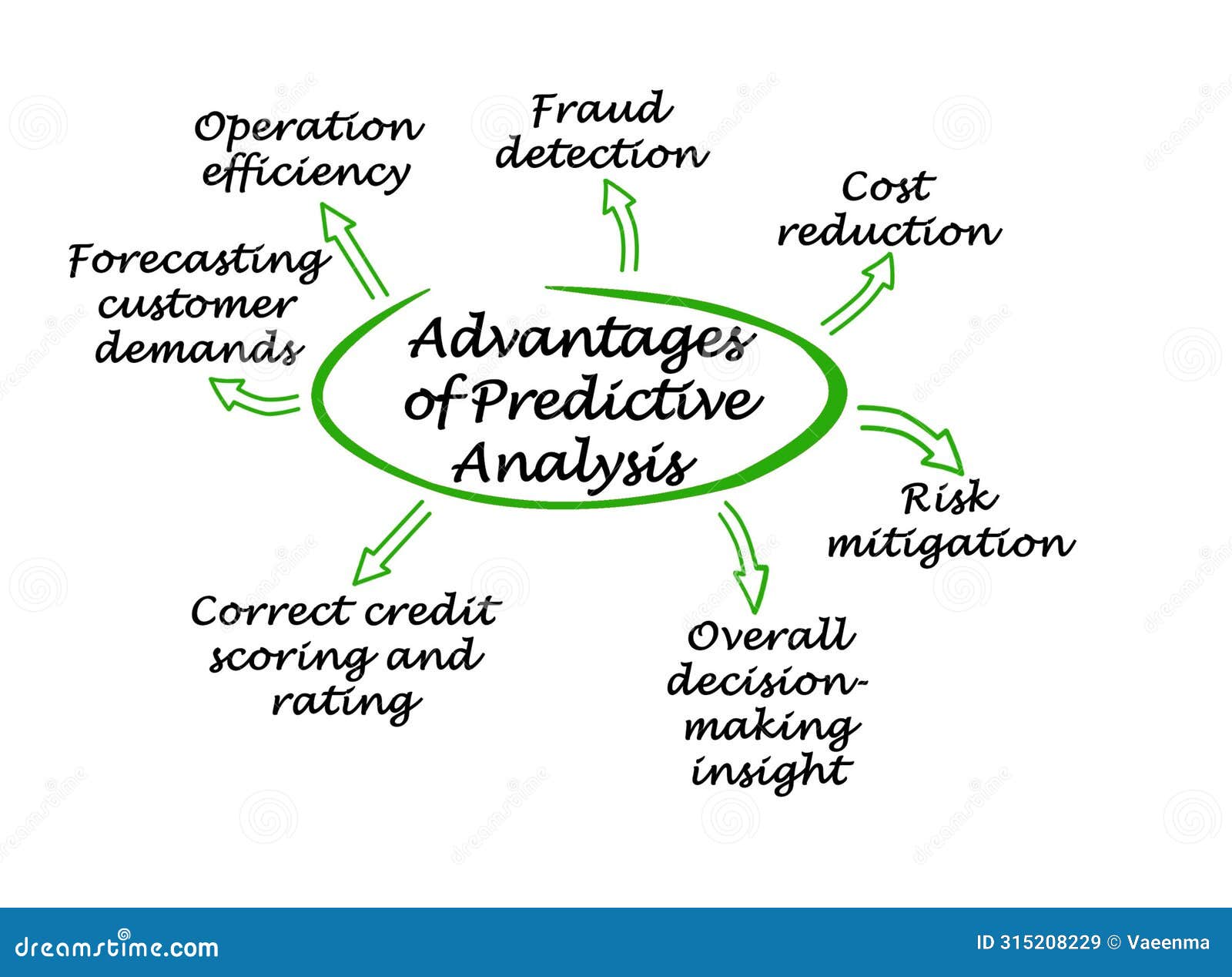 Advantages of Predictive Analysis Stock Illustration - Illustration of ...