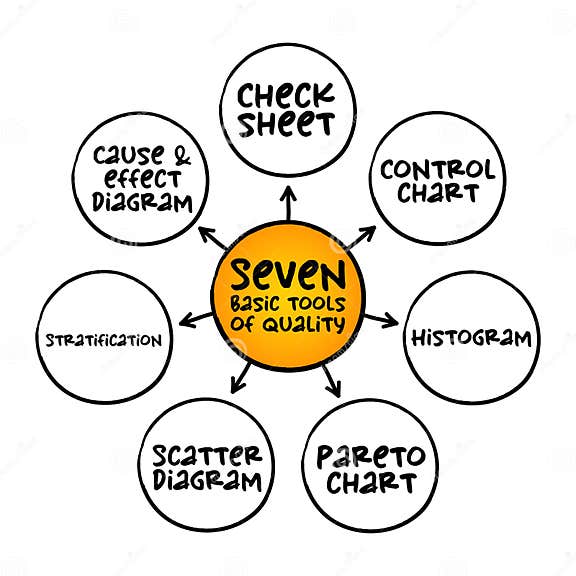 The Seven Basic Tools of Quality - Designation Given To a Fixed Set of ...