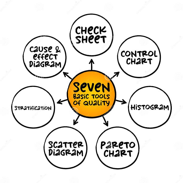 The Seven Basic Tools of Quality - Designation Given To a Fixed Set of ...