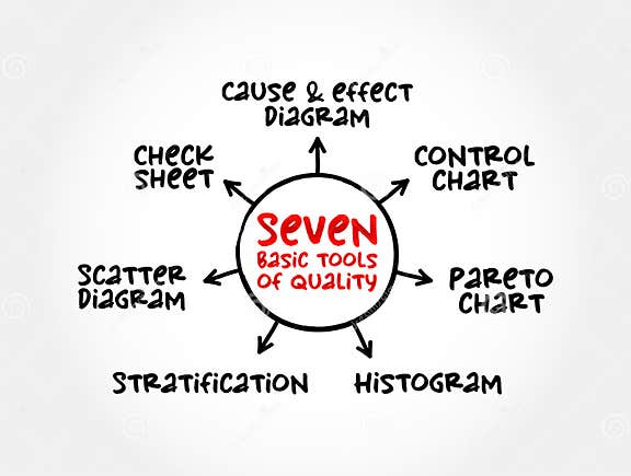 The Seven Basic Tools of Quality - Designation Given To a Fixed Set of ...