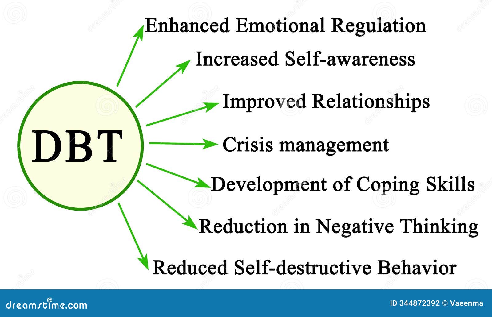 Dialectical Behavior Therapy Brochure Template Vector Illustration | CartoonDealer.com #251855122