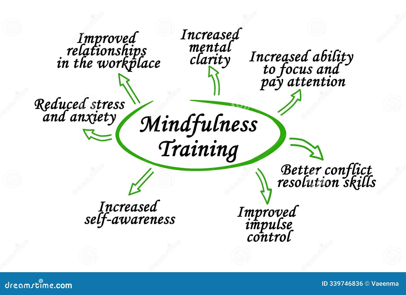 Benefits of Mindfulness Training Stock Photo - Image of skills, anxiety: 339746836