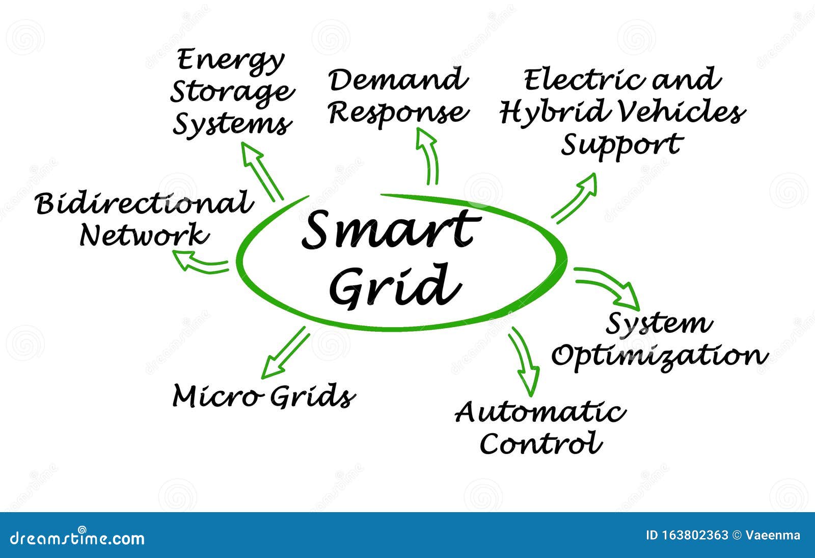 Benefits of Smart Grid stock illustration. Illustration of support ... Benefits of Smart Grid stock illustration. Illustration of support ...