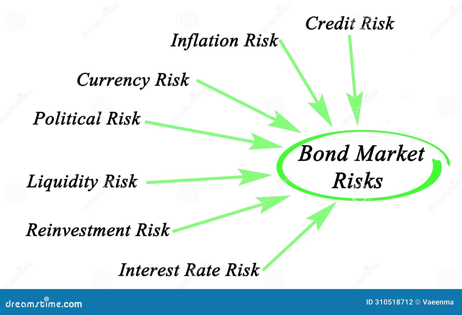 Seven Bond Market Risks stock illustration. Illustration of political ...