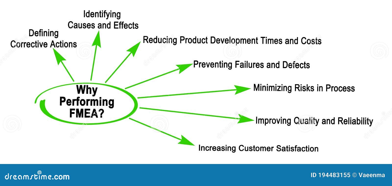 Causes to perform FMEA stock illustration. Illustration of improving ...