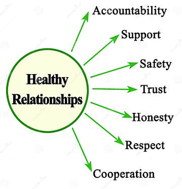 Characteristics of Healthy Relationships Stock Illustration ...