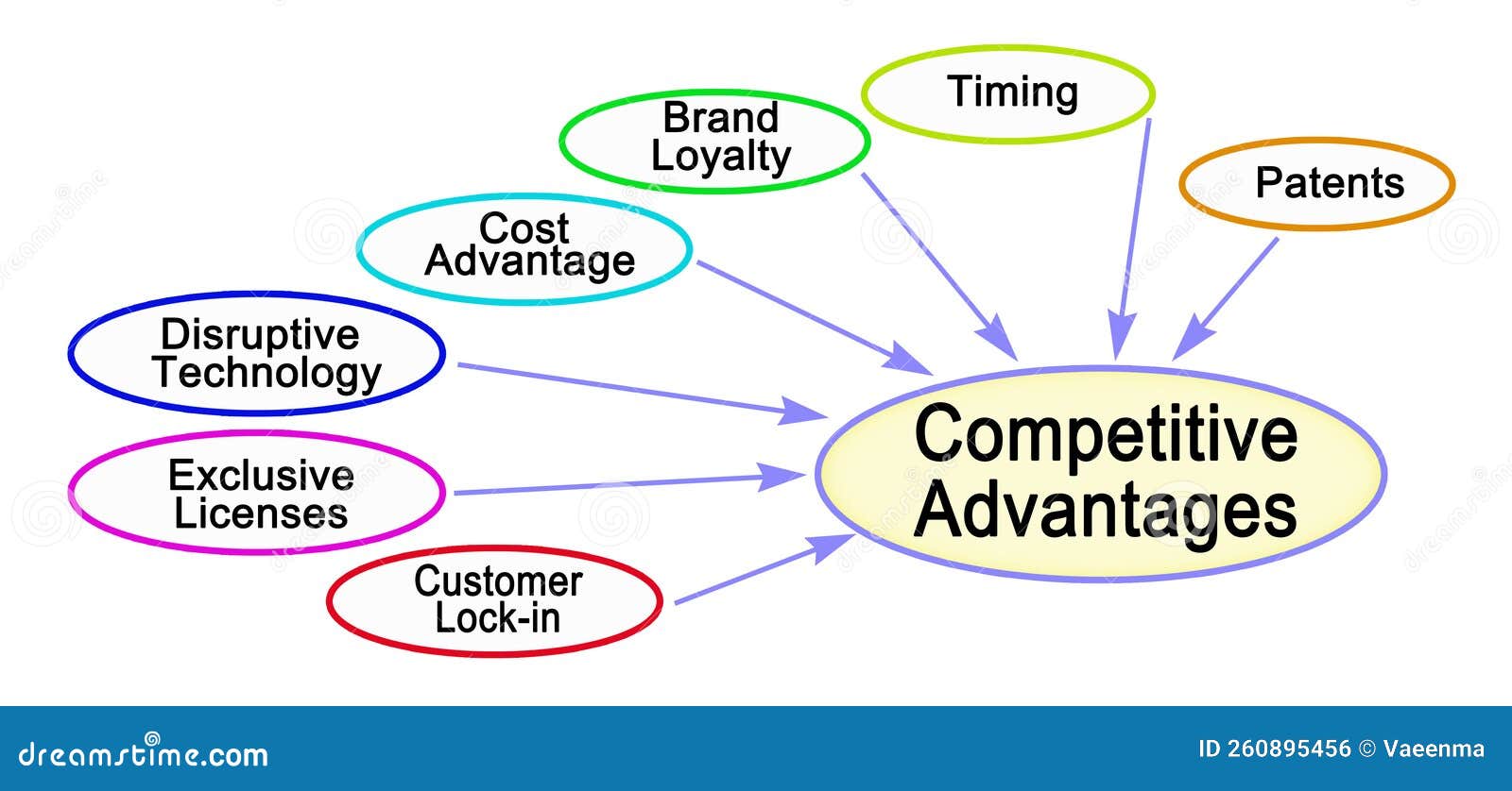 Seven Competitive Advantages Stock Photo - Image of promotion, diagram ...
