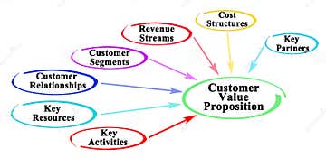 Components of Customer Value Proposition Stock Illustration ...