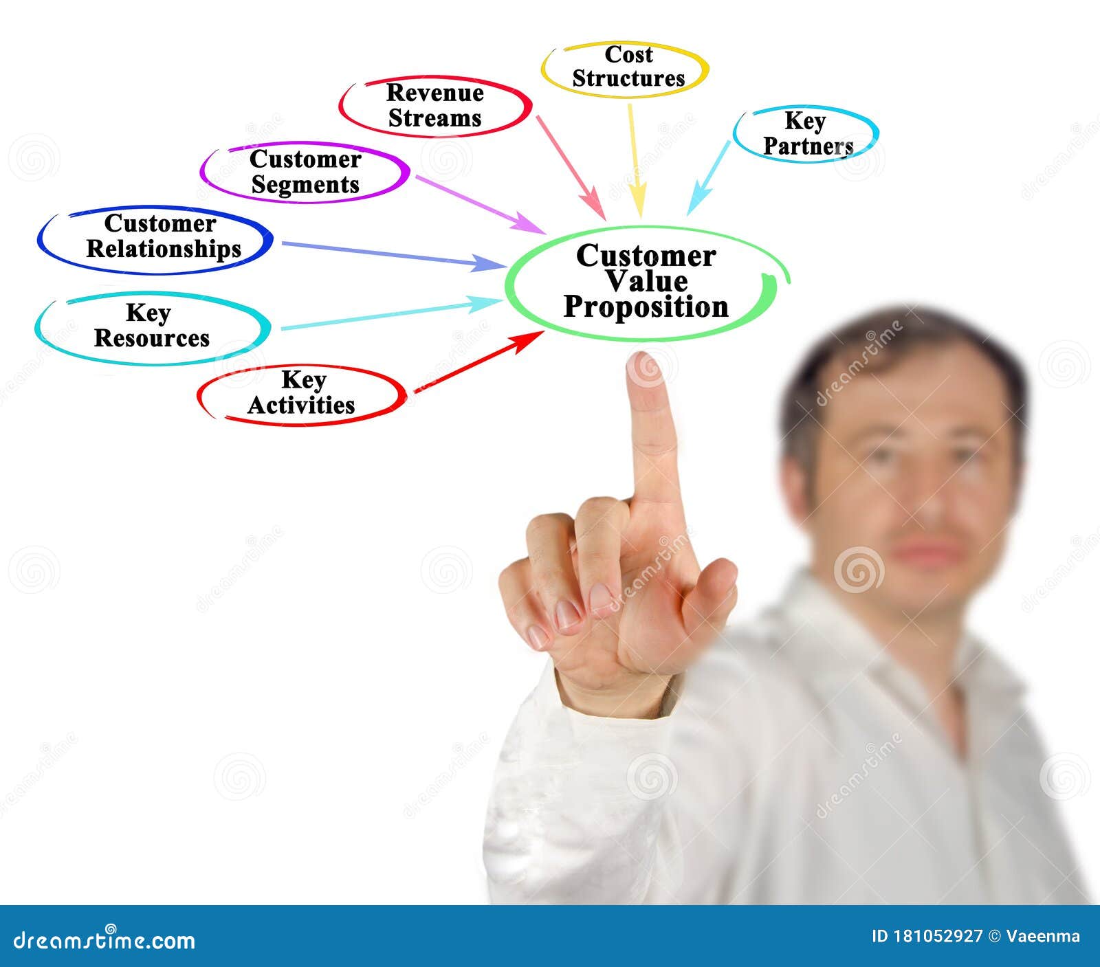 Components of Customer Value Proposition Stock Image - Image of ...