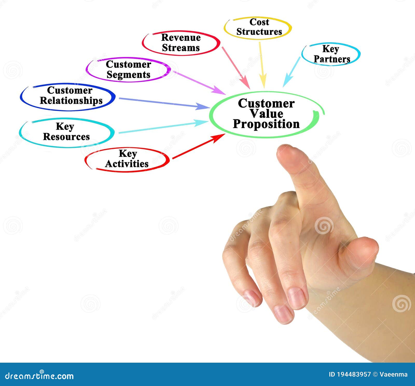 Components of Customer Value Proposition Stock Image - Image of ...